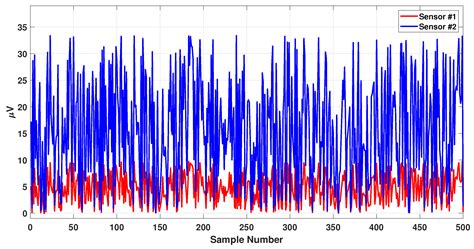 Multiple Dipole Source Position And Orientation Estimation Using Non