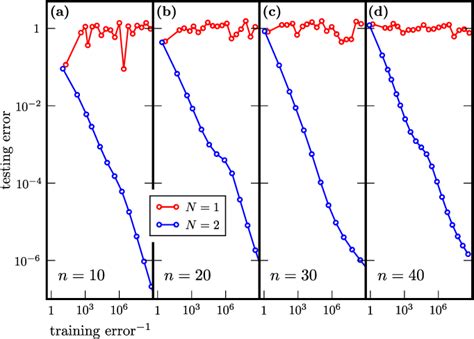 Generalization In Quantum Machine Learning From Few Training Data