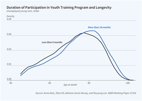 Longevity And The Well Being Of Populations Nber