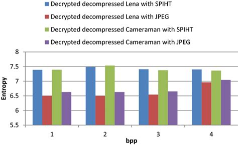 Entropy Of Decrypted Decompressed Lena And Cameraman Images Using Spiht Download Scientific