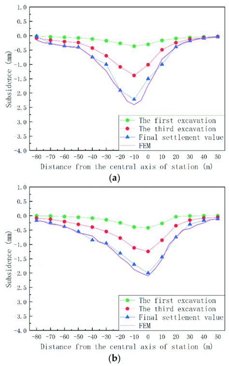 The Surface Subsidence Slot Curves Of Each Section A K1809 Section