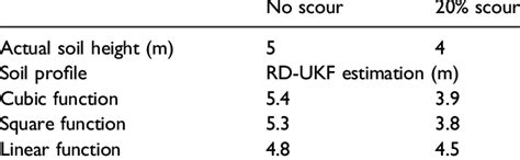 Estimated Soil Height For Different Soil Profiles Download Scientific Diagram