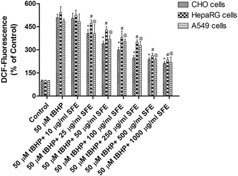 Intracellular ROS Levels ROS Levels After Pretreatment With Various Download Scientific