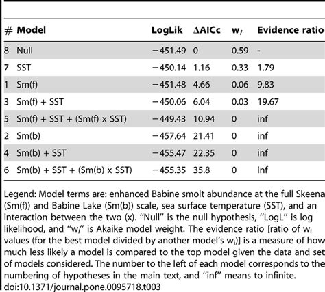 Model Selection Statistics For The Hypotheses Considered Ordered By Download Table