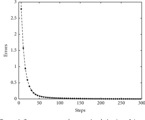 Figure 1 From The Relaxed Gradient Based Iterative Algorithm For The