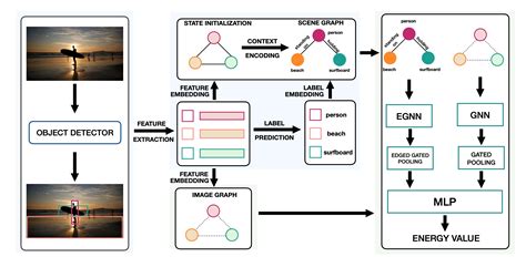 【論文メモ】energy Based Learning For Scene Graph Generation 行李の底に収めたり Yuwd