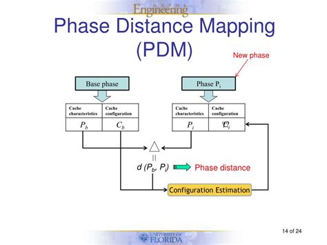 Ppt Dynamic Phase Based Tuning For Embedded Systems Using Phase