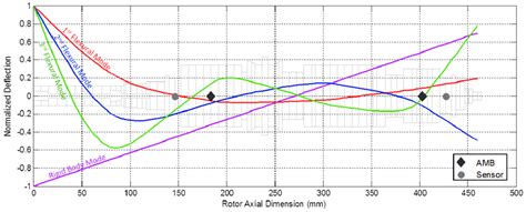 Modeled Updated Mode Shape Plot Of Rotor Download Scientific Diagram
