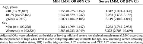 Subgroup Analyses By Age And Sex For Associations Of Increased Cea With