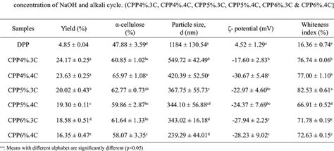 The Yield α Cellulose Content Particle Size And ζ Potential And Download Scientific Diagram