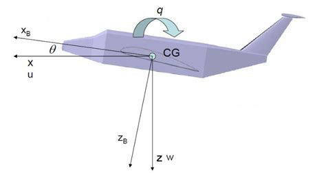 Stability Axis And Body Axis Download Scientific Diagram