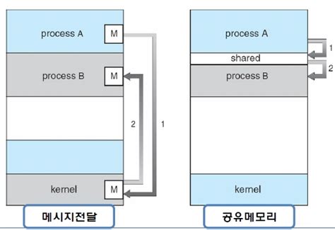 Ipc Inter Process Communication