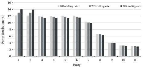 Parity Distribution Generated By Different Gilt Development Levels Download Scientific Diagram