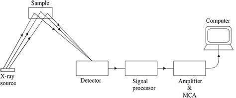 X Ray Fluorescence Spectroscopy Xrf Tcr Advanced Engineering
