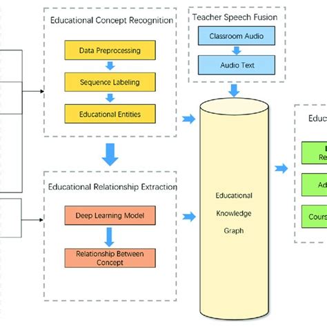 Construction Framework Of Our Multi Modal Educational Knowledge Graph