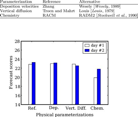 Physical Parameterization Settings Download Table