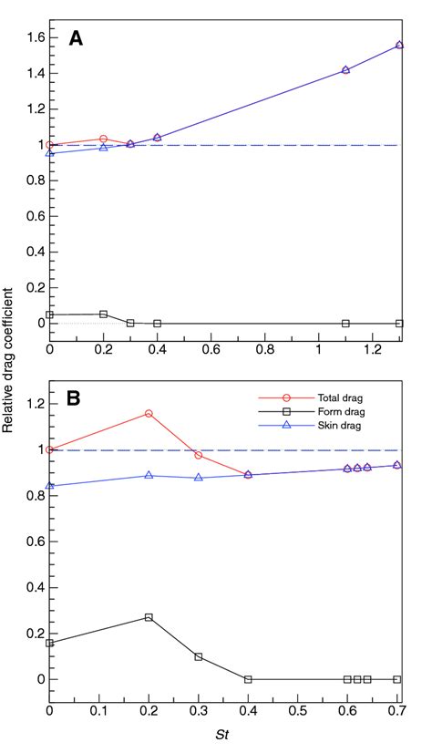 Variation Of The Skin Friction Drag Form And Total Drag With Download Scientific Diagram