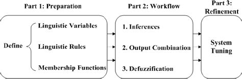 Figure 1 From Fuzzy Logic Based Implicit Authentication For Mobile Access Control Semantic Scholar