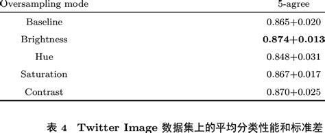 Performance Of Several Oversampling Methods On The Twitter Image Dataset Download Table
