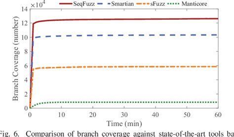 Figure From A Guided Mutation Strategy For Smart Contract Fuzzing Semantic Scholar