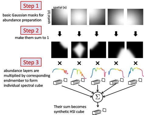 Illustration Of Synthetic Data Generation Download Scientific Diagram