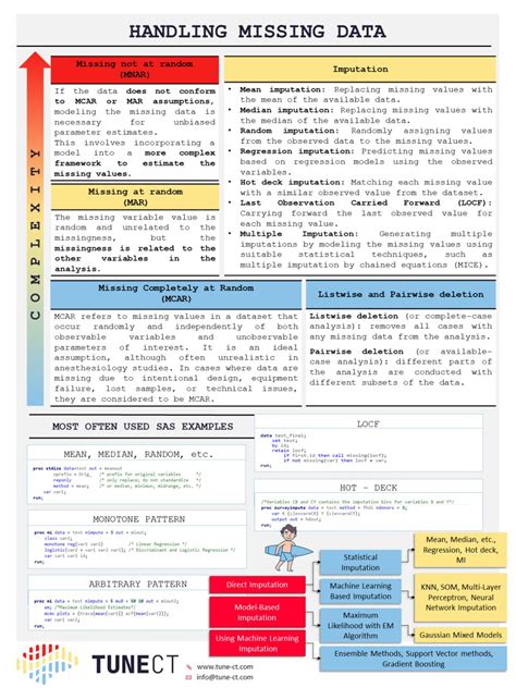 Handling Missing Data Cheat Sheet Tunect