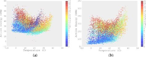 Figure 2 From Assessment Of An Adaptive Load Forecasting Methodology In A Smart Grid