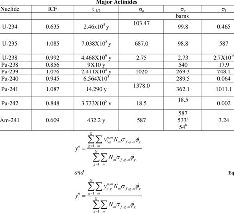 Major Actinides Together With Their Isotopic Correction Factors Icf