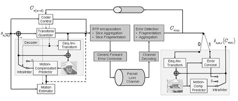H264avc In Ip Based Packet Lossy Environment With Rtp Encapsulation