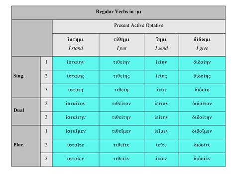 Homeric Verbs μι Present Active Optative Dickinson College Commentaries