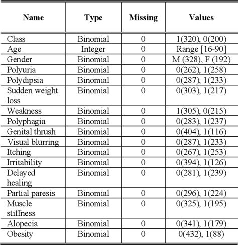 Table 1 From A Computer Aided Technique For Classification Of Patients