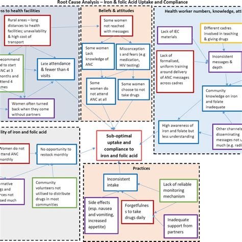 Root Cause Analysis Of Practices Download Scientific Diagram