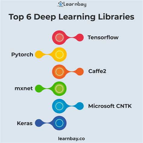 Deep Learning Libraries Data Science Deep Learning Online Science