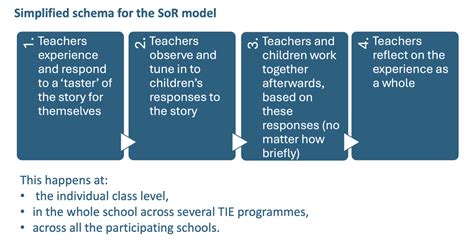 Big Brum I Sor Project Story