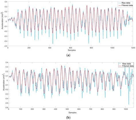 Sensors Free Full Text A Robust Step Detection Algorithm And Walking Distance Estimation