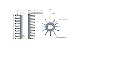 Functionally Graded Sandwich Pile Resting On A Winkler Pasternak Download Scientific Diagram
