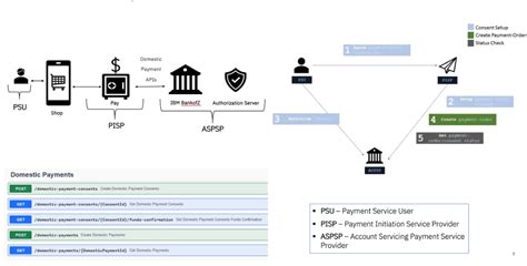 Enable Modern Applications To Communicate With Ibm Zsystems Using Aws Services Ibm Developer