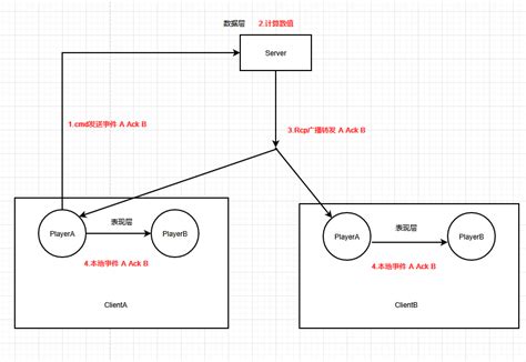 6unity Mirror帧同步攻击思路 哔哩哔哩