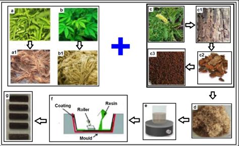 Fabrication Process Of Hybrid Composite Samples A Jute Plant A1 Download Scientific Diagram