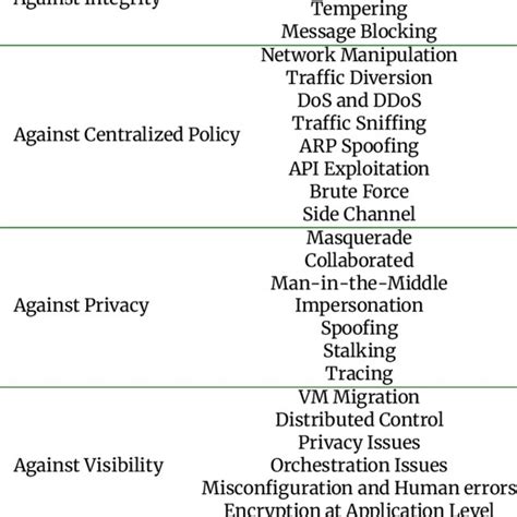 Types Of Attacks In 5g And Iot Networks Download Scientific Diagram