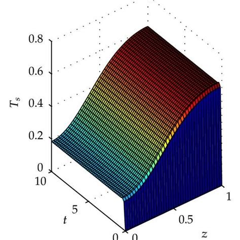 3 D Fuzzy Rules And Their Associated 3 D Fuzzy Sets Of A Clustering And Download Scientific