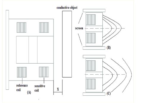 A Electromagnetic Proximity Sensor B Shielded Sensor C Unshielded Download Scientific