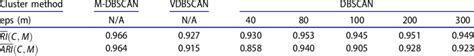 Rand Index And Adjusted Rand Index Evaluation Results Using Different Download Scientific