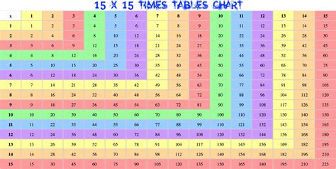 Chart Maker For Any Multiplication Times Tables Online Tools