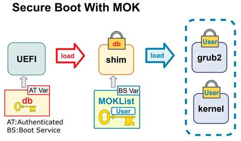 Secure Boot And Lkm Signing In Fedora Jm33ng