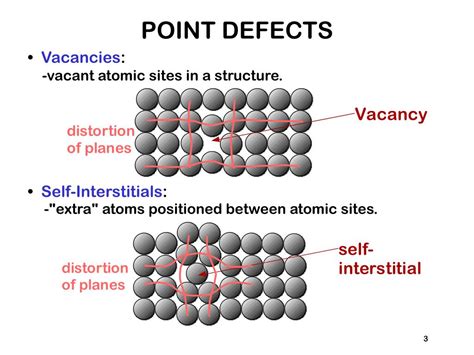 Vacancy Point Defect Defects In Solid Materials Science