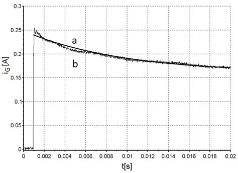 Time Domain Response Of Input Current On The Step Pulse Excitation Of Download Scientific