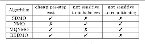 Table 1 From Preconditioned Barzilai Borwein Methods For Multiobjective