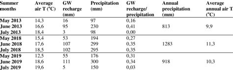 model calculated watershed parameters precipitation t recharge and