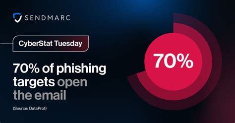 Sendmarc On Linkedin Dmarc Emailsecurity Phishing Cybercrime